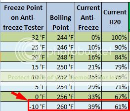 How To: Correct Antifreeze Analysis/Mixture - Ford Truck Enthusiasts Forums